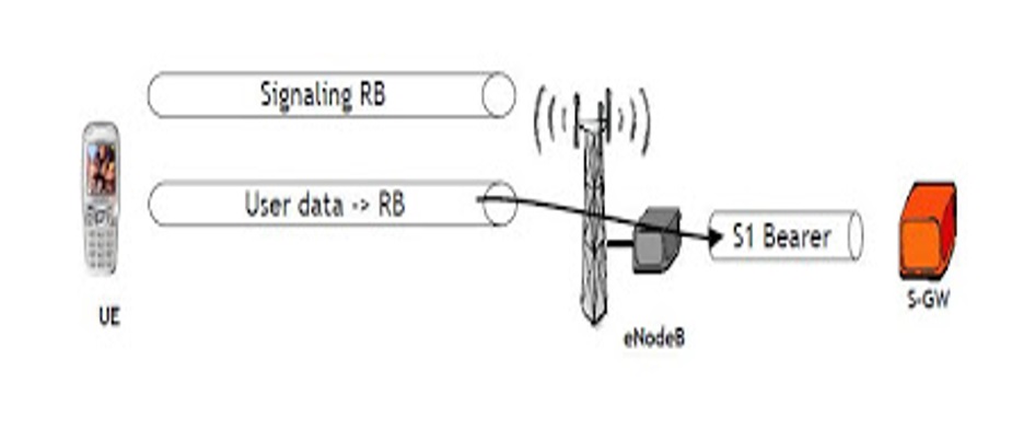 Radio Bearer in LTE | Tweet4Technology: LTE 5G-NR Wireless Technology Blogs