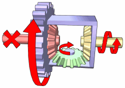 Components Of Transmission System In Automobile.