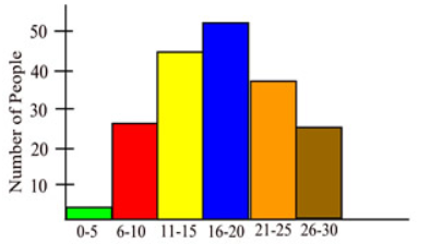 Types Of Data & Graphs for Data Analysis