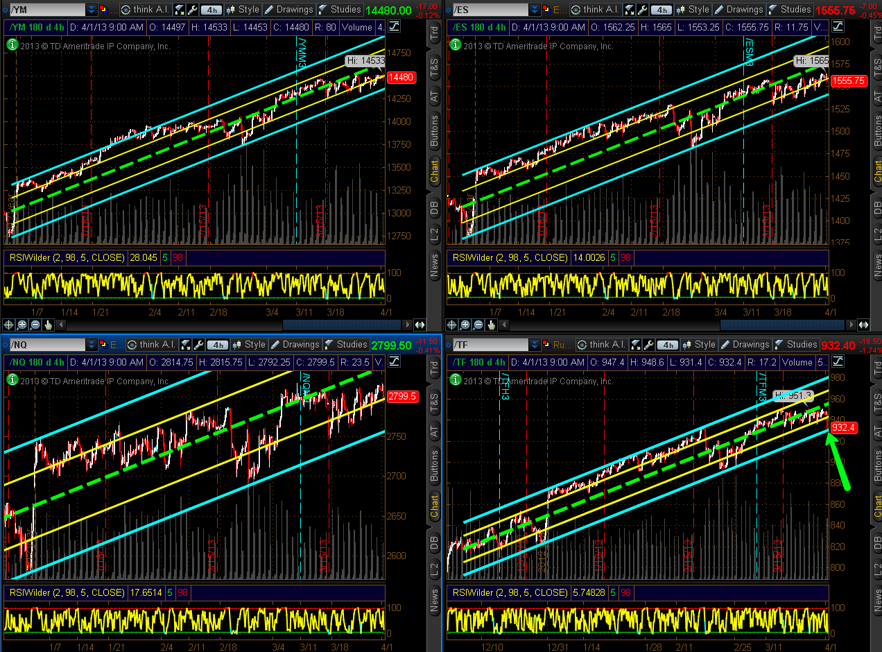 Strawberry Blonde's Market Summary: Watching TF Channel for Potential ...