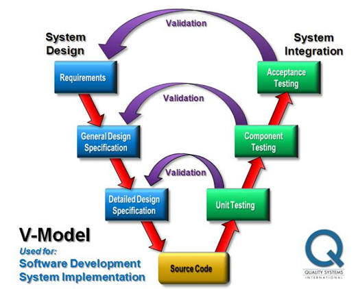 Endjhie: SIKLUS HIDUP SOFTWARE V-MODEL