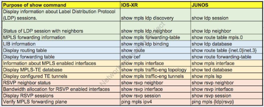 MPLS basics: LDP ( Label Distribution Protocol) on Cisco IOS-XR devices ...