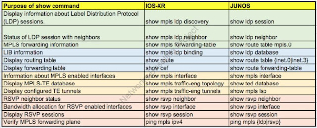 MPLS basics: LDP ( Label Distribution Protocol) on Cisco IOS-XR devices ...