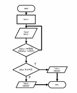 Flowchart Tahun Kabisat