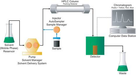 Diagnostics Tips and Tricks for System Pressure Problems in HPLC