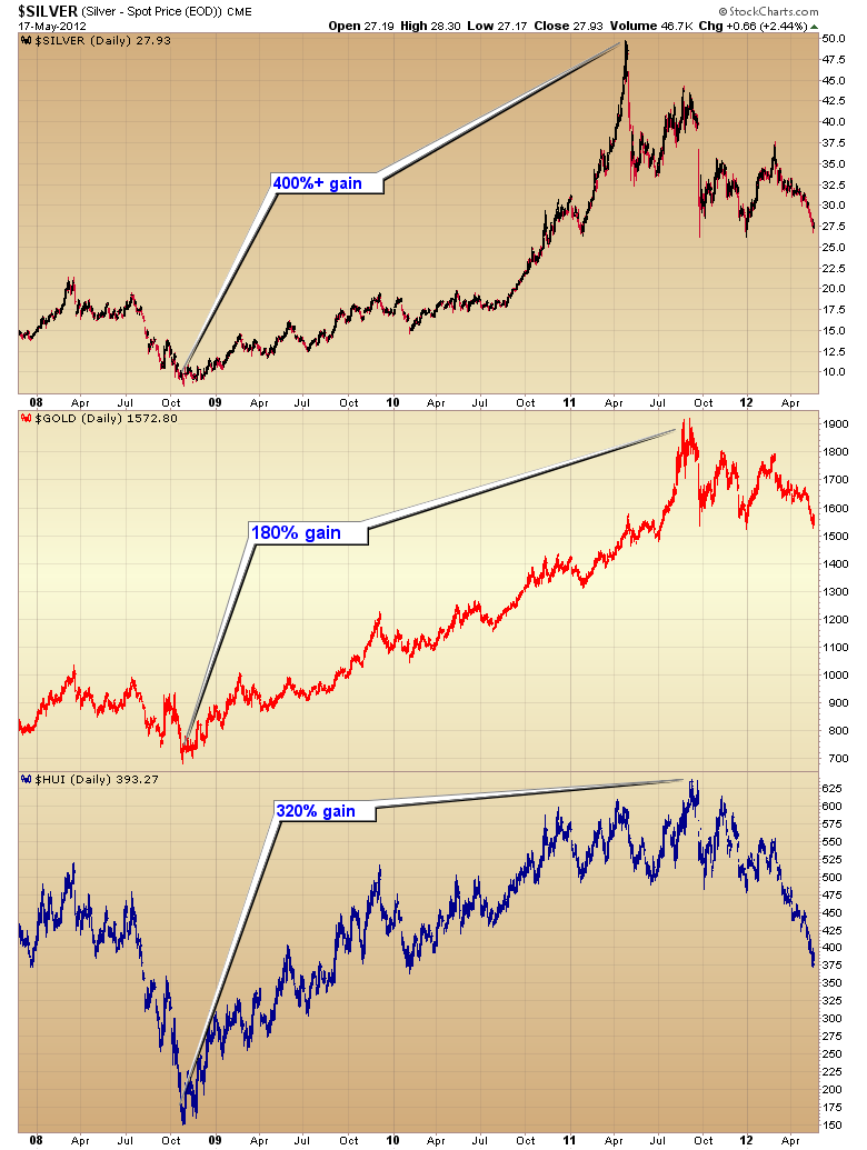Gold/Silver & Mining Stocks Going From Their Cycle Bottoms to Parabolic ...
