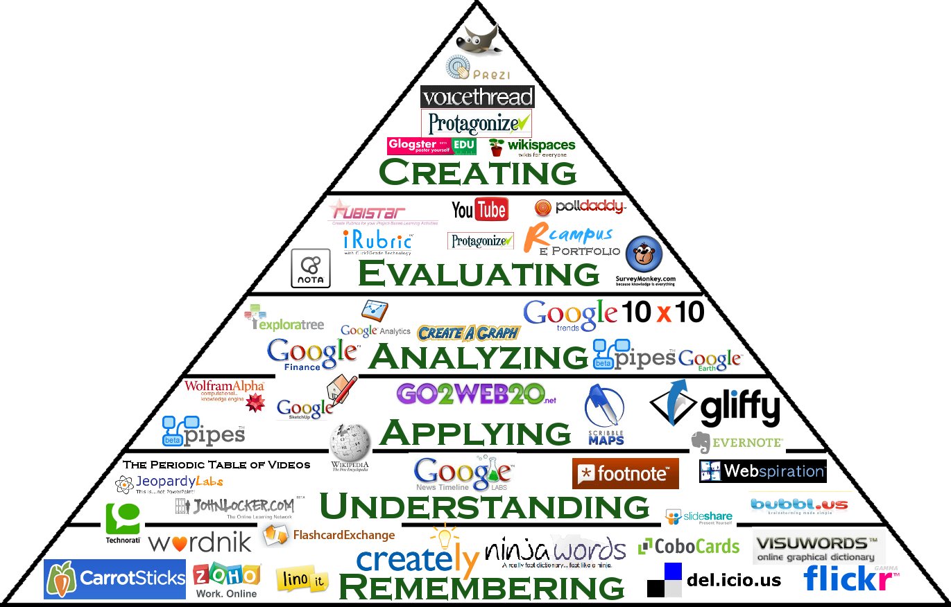 Dillard University CTLAT Blog: Bloom's Digital Taxonomy Pyramid