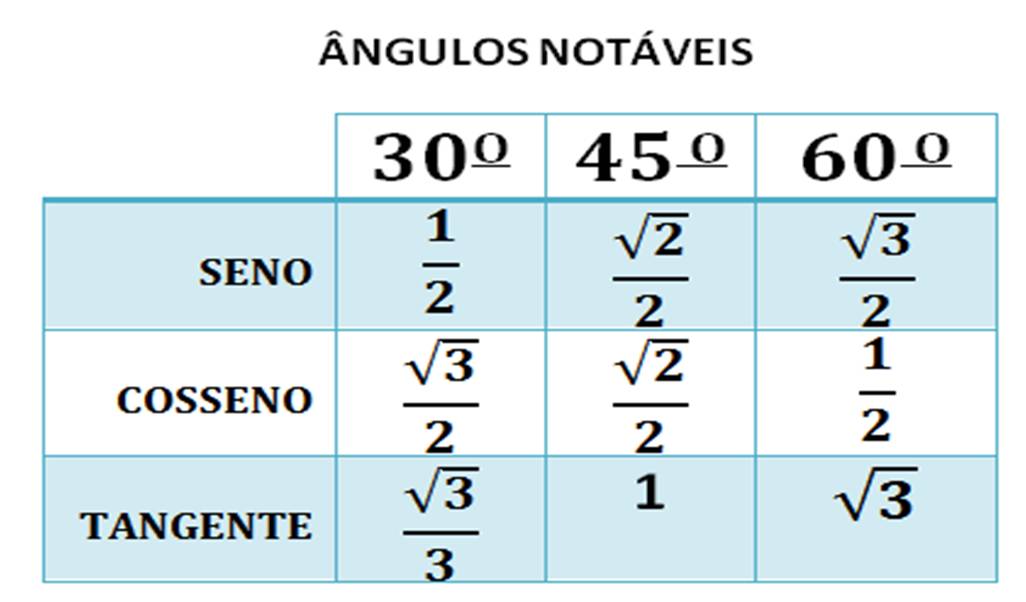 Matemática para todos.: Ângulos Notáveis, a música.