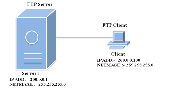 ITTABLES [A table where all the IT Professionals meet]: FTP Configuration