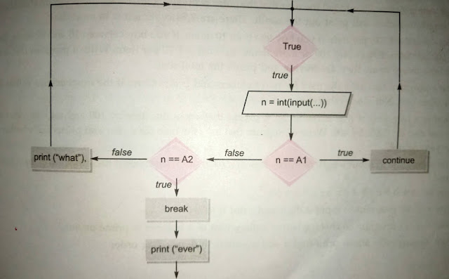 Which of the following Python programs implement the control flow graph ...