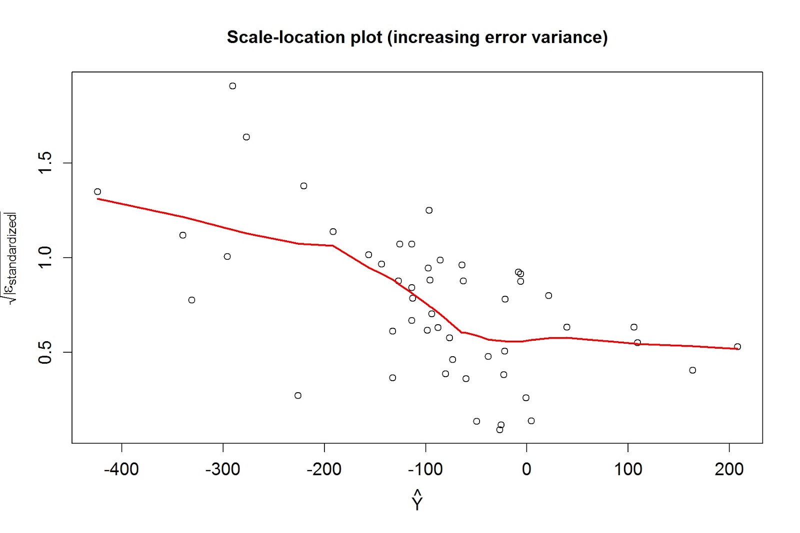 Above Average Thoughts: Using weighted least squares