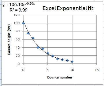 Exponential best fit function difference between Excel and Calc