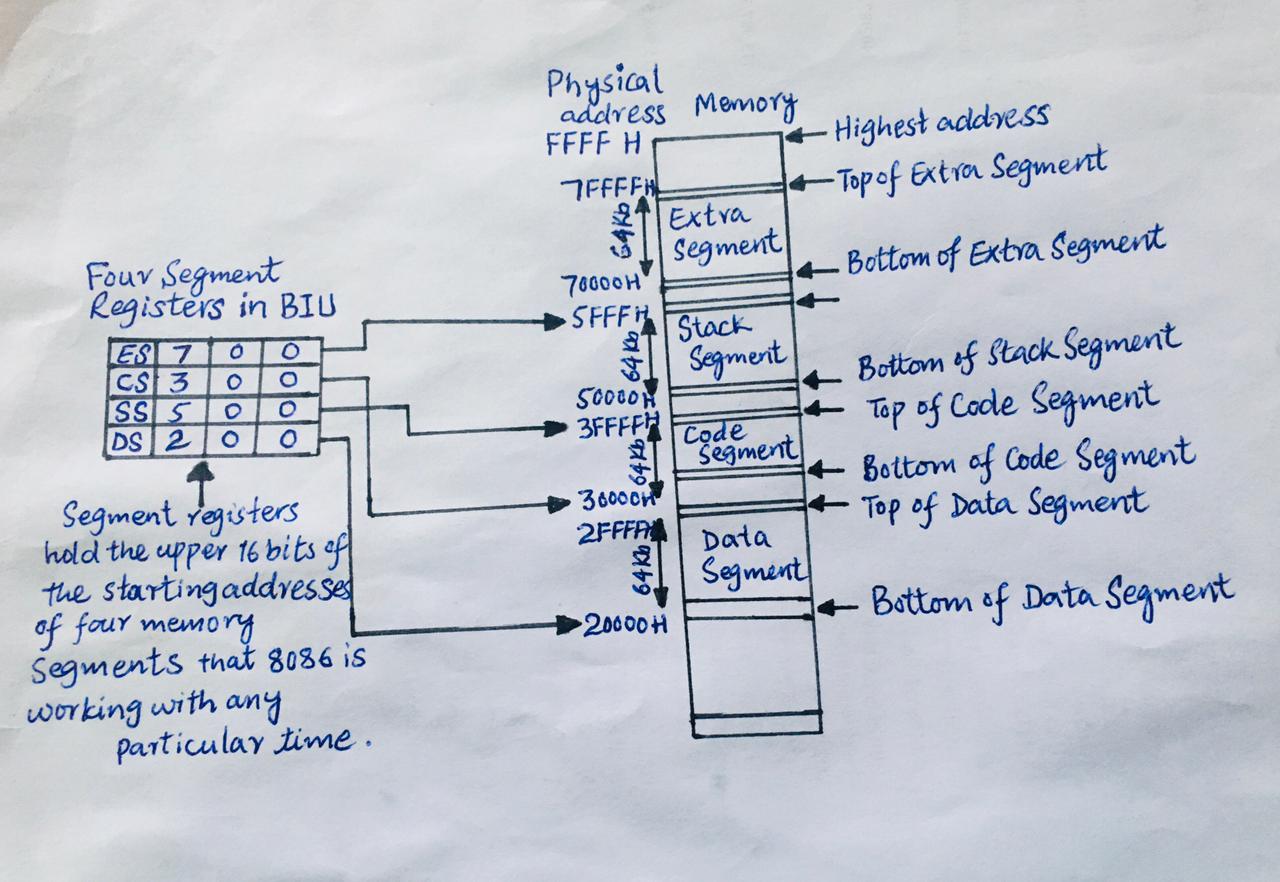 What is Memory Segmentation? | Purpose of Segmentation and advantages.