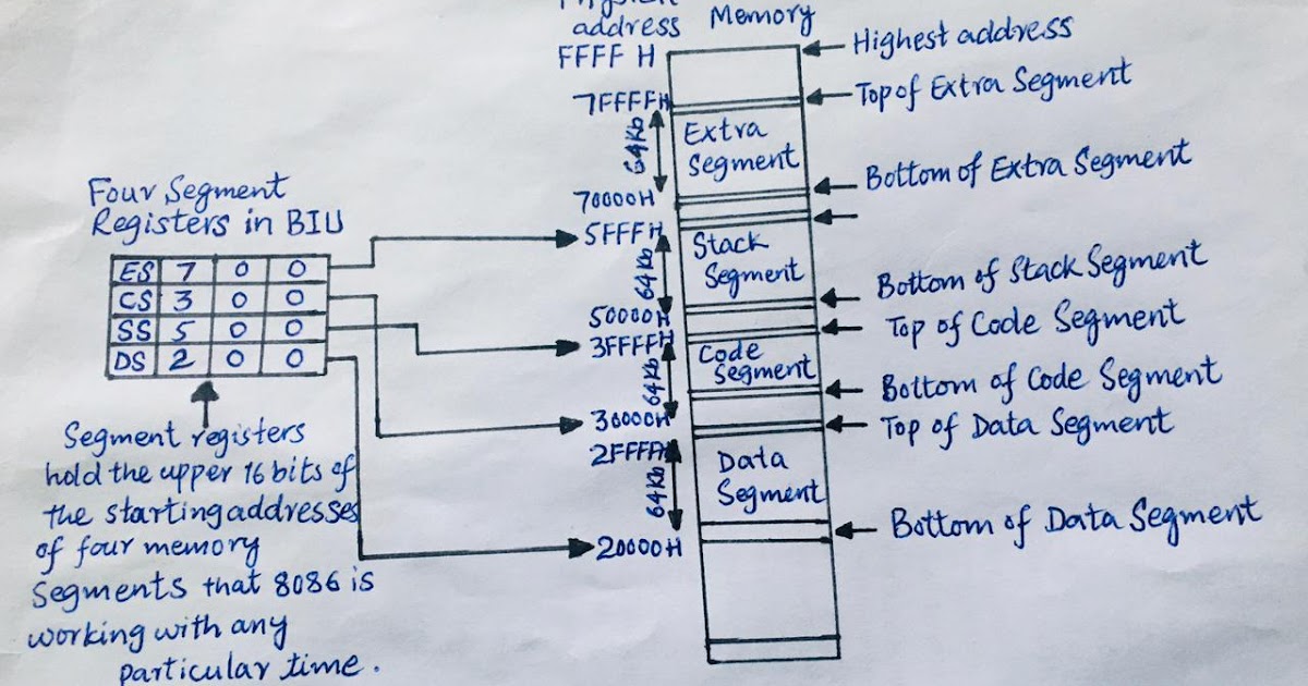 What is Memory Segmentation? | Purpose of Segmentation and advantages.