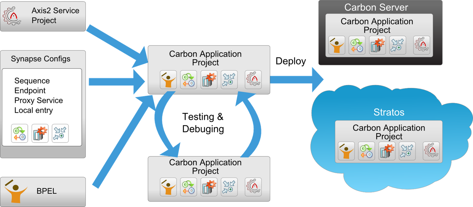 WSO2 Developer Studio