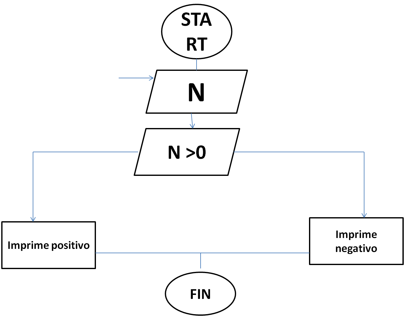 dsaupoo-repaso-2-diagrama-que-decida-si-un-numero-es-positivo-o