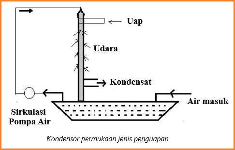 Apa itu Kondensor Permukaan: Konstruksi dan Cara Kerjanya - Belajar ...