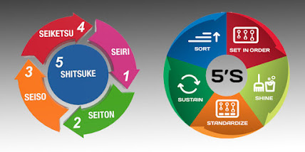 SGN Consulting: 5S : Seiri, Seiton, Seiso, Seiketsu, Shitsuke