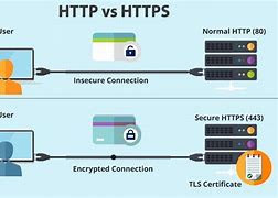HTTP vs HTTPS: quelle est la différence?