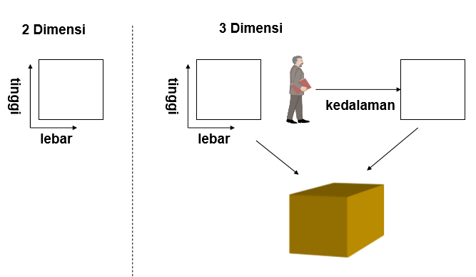 Grafika Komputer : DUNIA 3 DIMENSI - Pertemuan 13