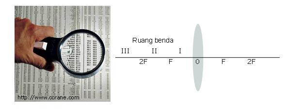 Tema: Pengertian LUP(Kaca Pembesar),Bagian-bagian,cara kerja,dan Rumus ...