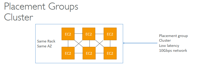 Placement Group EC2 di AWS - Blog info: Aplikasi, Web, Windows, Linux ...