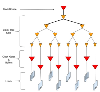 VLSI Concepts: Different Types of Clock Tree Structure