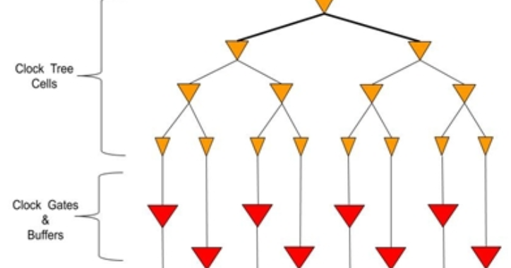VLSI Concepts: Different Types of Clock Tree Structure