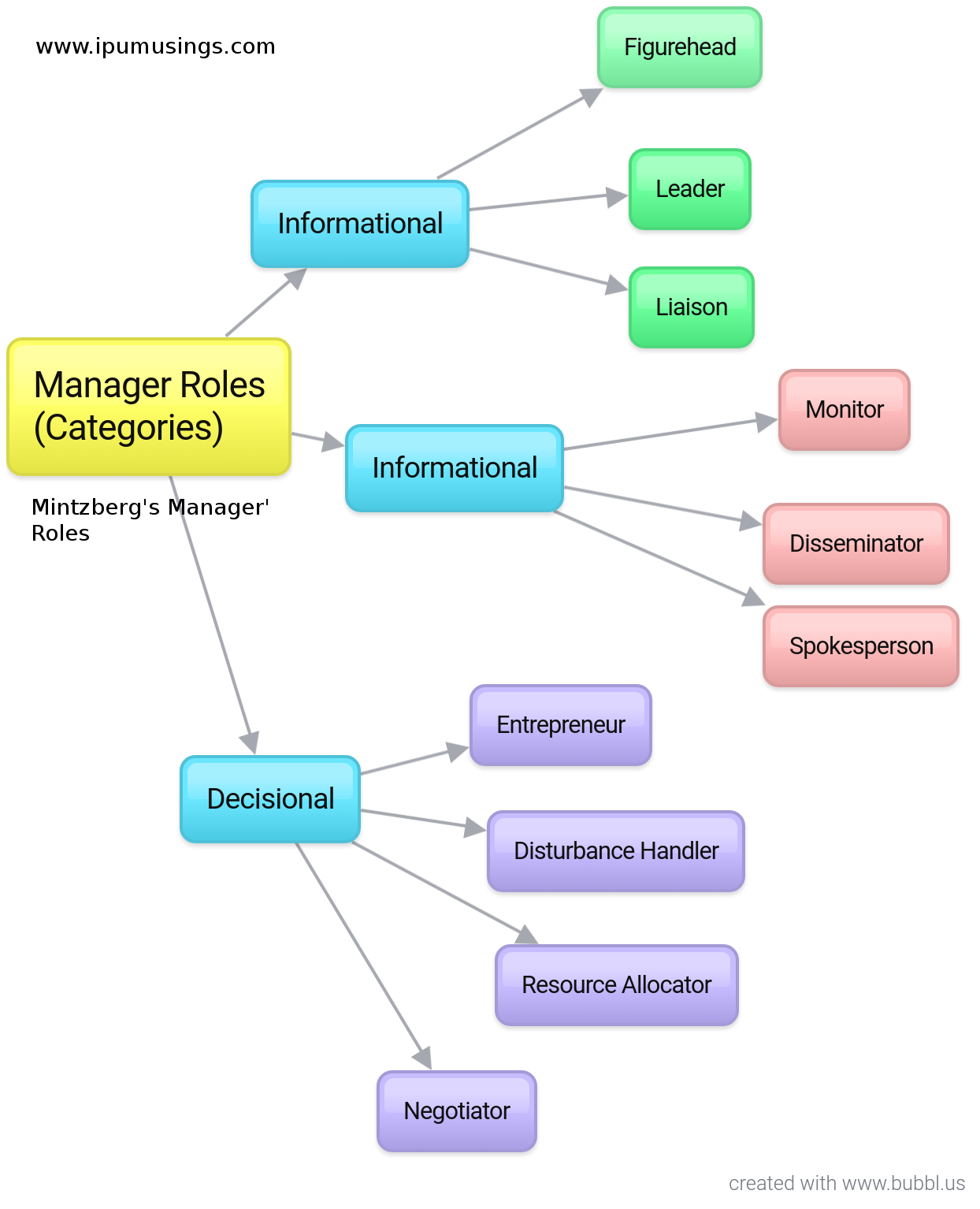 10 roles of a manager as suggested by Henry Mintzberg - IPUMusings.COM
