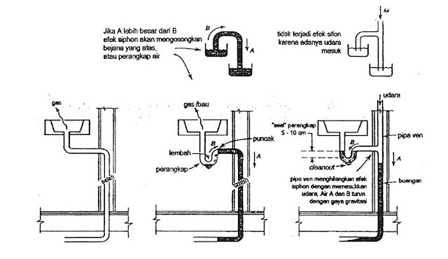 Instalasi Air Kotor - Konstruksi Sipil