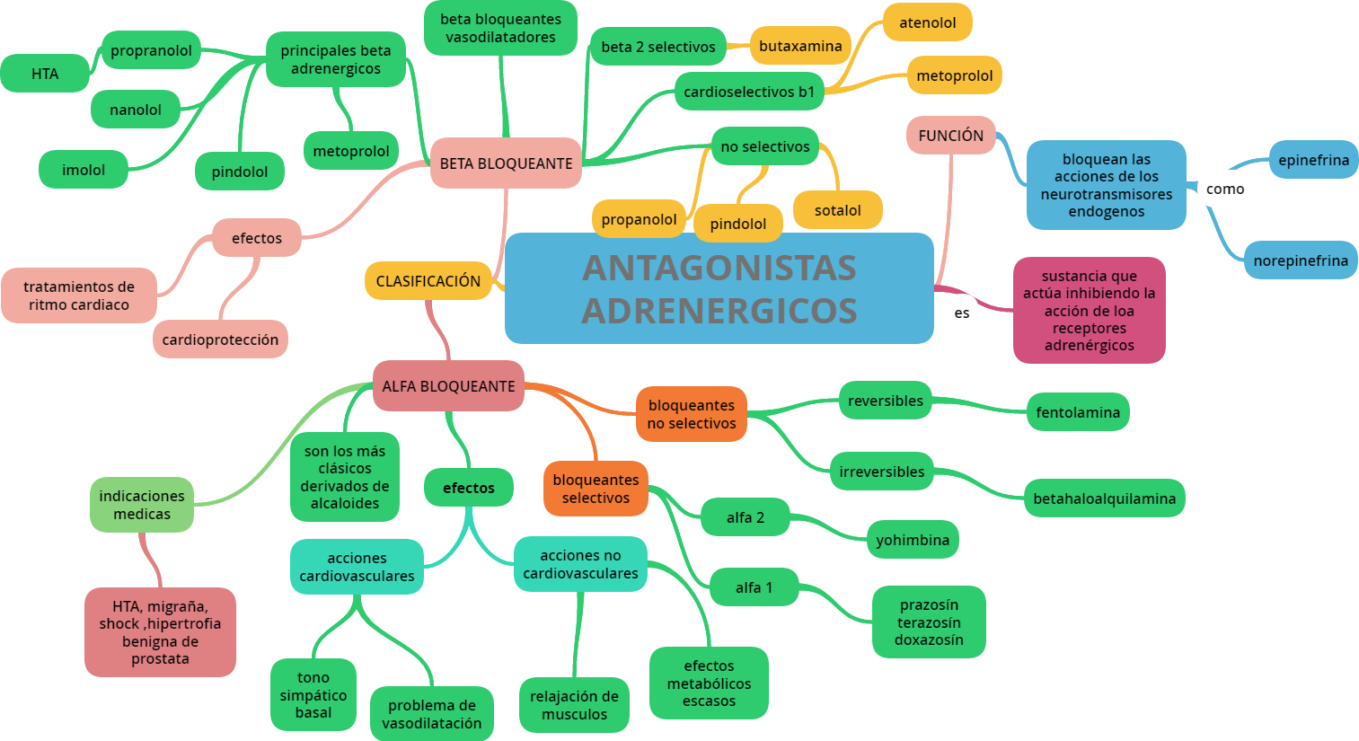 FARMACOLOGIA I: ANTAGONISTAS ADRENERGICOS