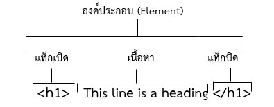 ภาษา HTML: โครงสร้างของภาษา HTML