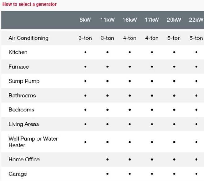 Heating, Air Conditioning and Stand-by Generators : How big of a ...