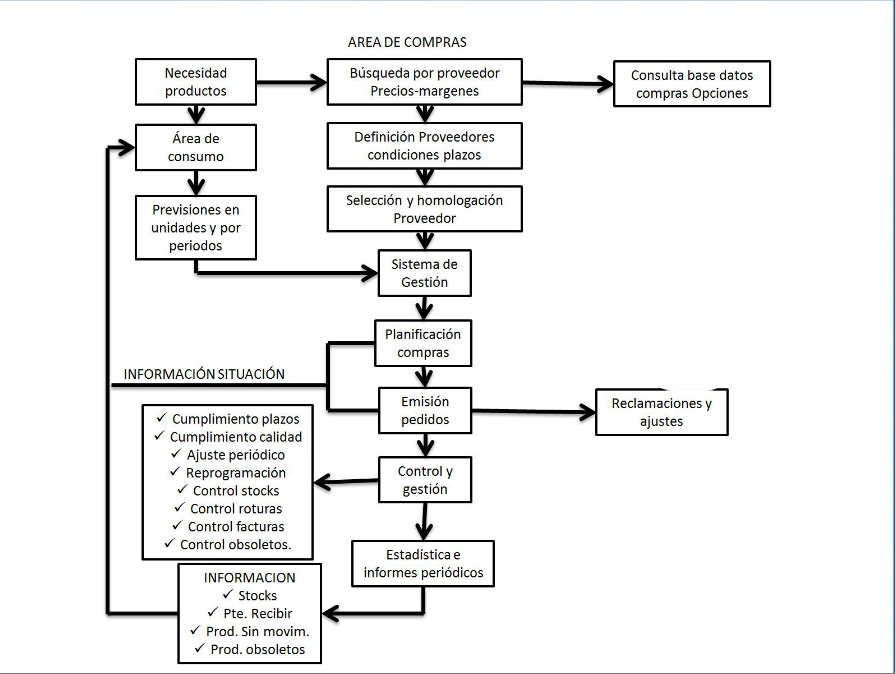 Mundo Logistico: COMPRAS