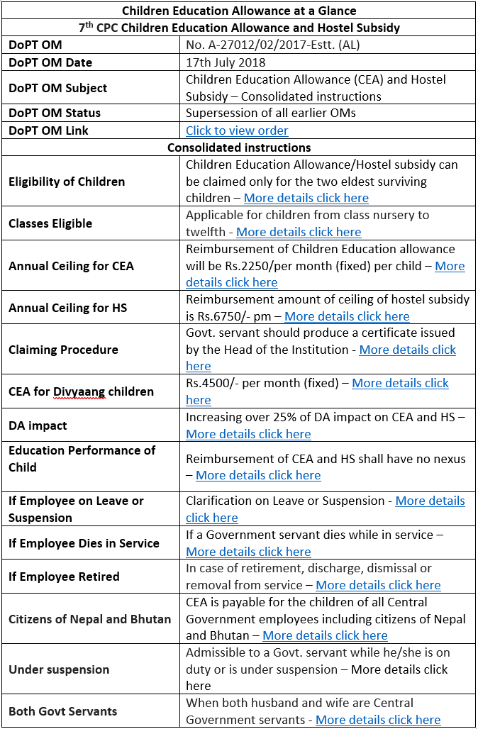 7th CPC Children Education Allowance and Hostel Subsidy at a glance 7th CPC Children Education Allowance and Hostel Subsidy at a glance