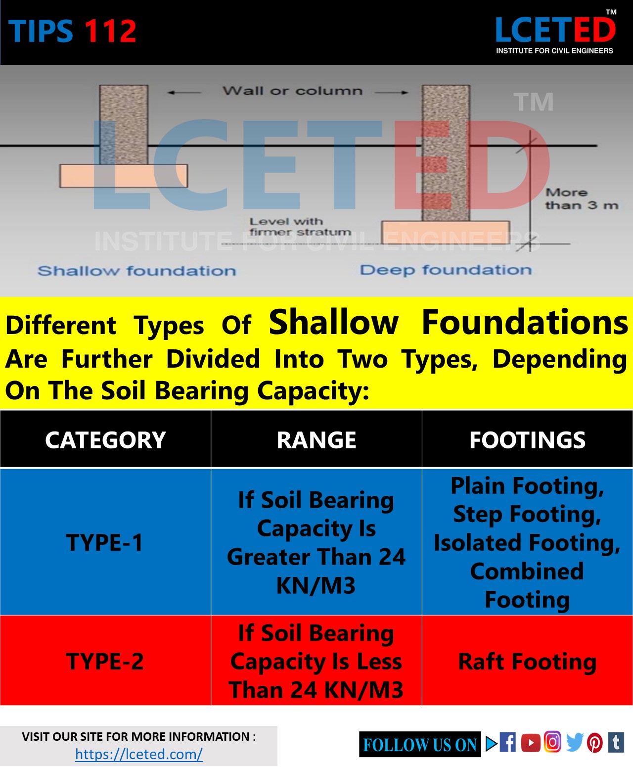 HOW TO CHOOSE CORRECT FOUNDATION FOR YOUR CONSTRUCTION? -lceted LCETED ...