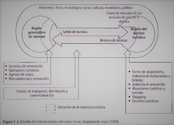 Conociendo Mas del Turismo: Sistema Turístico de Leiper