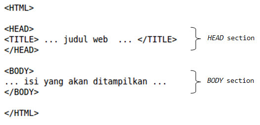 Belajar HTML Lengkap untuk Pemula ~ SMA Swasta Dharmawangsa Medan