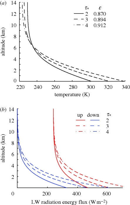 The Greenhouse effect: an illustration | …and Then There's Physics