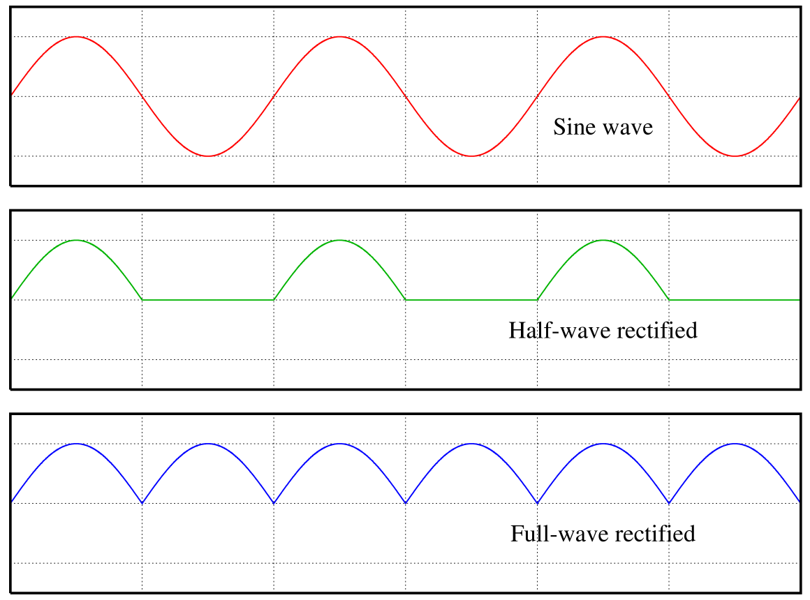 What is Waves