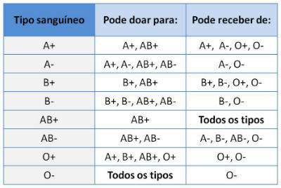 Quais São Os Tipos Sanguíneos - Tipos Raros e Doador Universal - Saúde ...