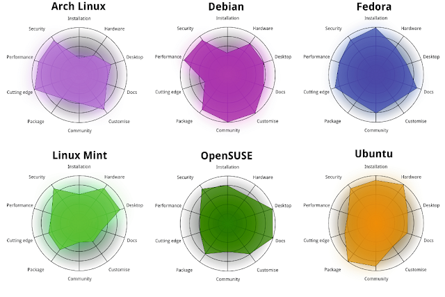 linux - linux主流發行版本介紹、比較與推薦 | Mr. Opengate