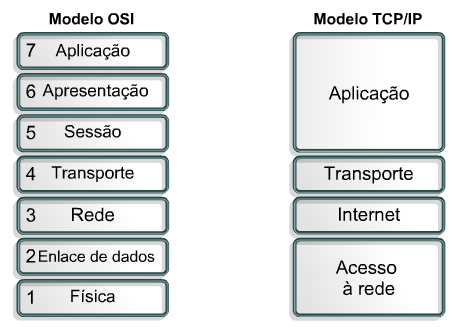 Redes Locais: Modelo OSI X Modelo TCP/IP