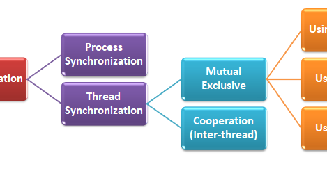 Synchronization & its types