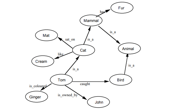 Semantic Network-Artificial Intelligence Tutorial
