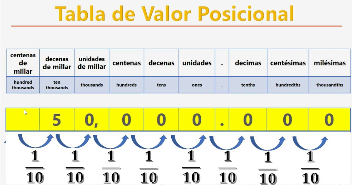 Valor posicional parte decimal ~ 300mots