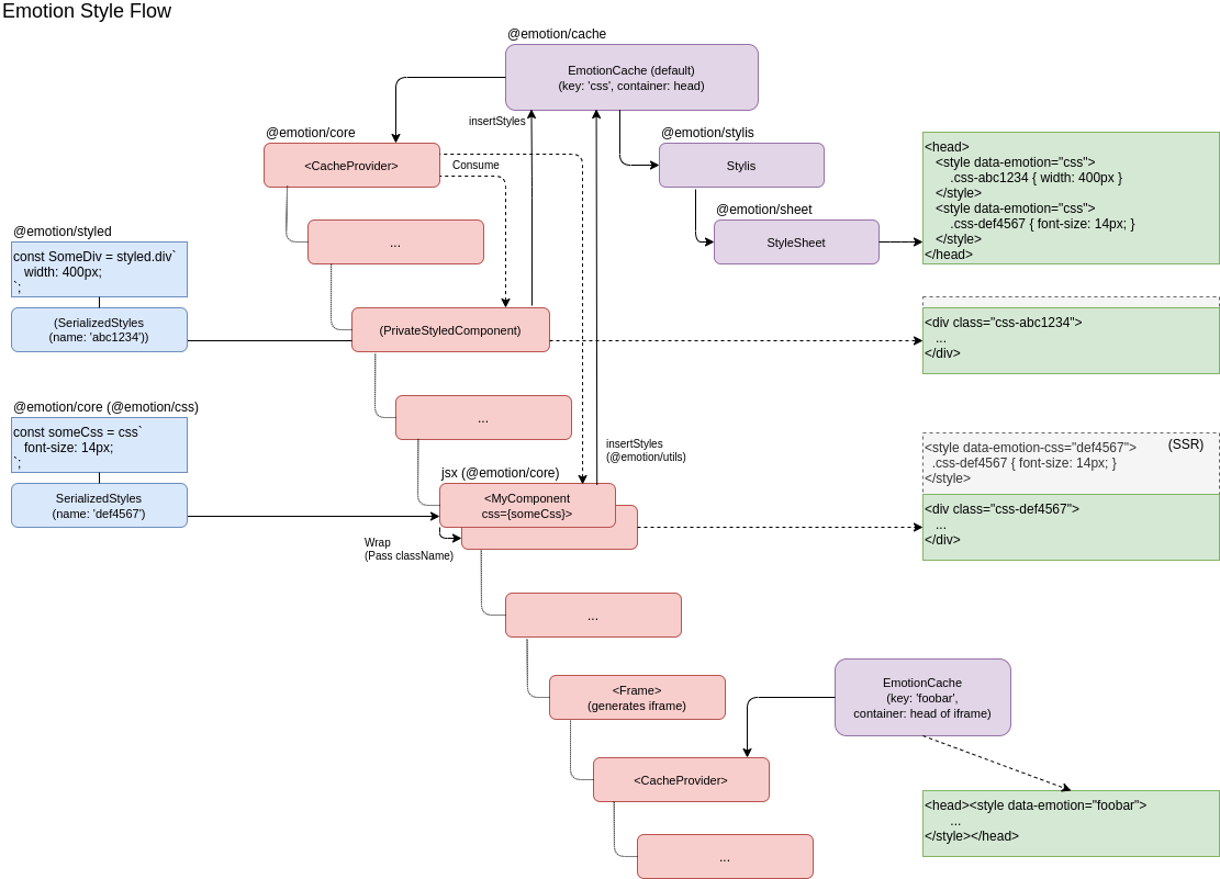 emotionの内部構造（CSS-in-JSの裏側） | d.sunnyone.org