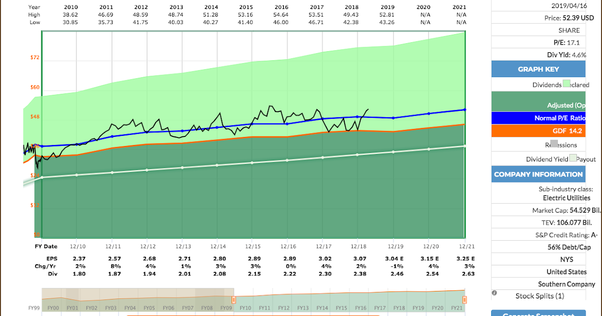 Proyecto4millones: Southern Co. aumenta un 3,33 % su dividendo trimestral