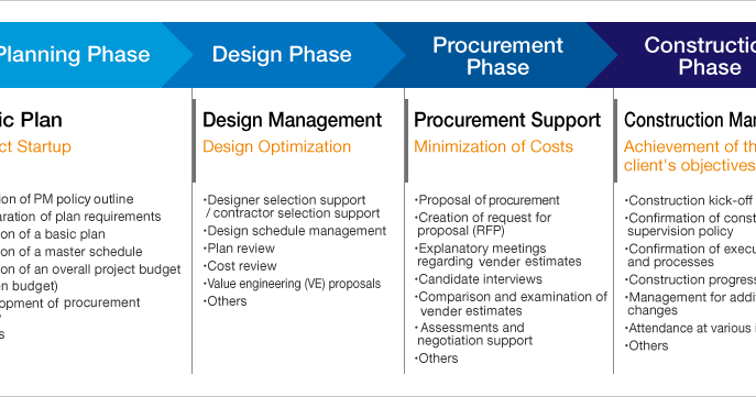 Constryction Phases In Commercial Construction'