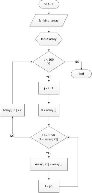 Metode Pengurutan (Sort) ~ Kurriah
